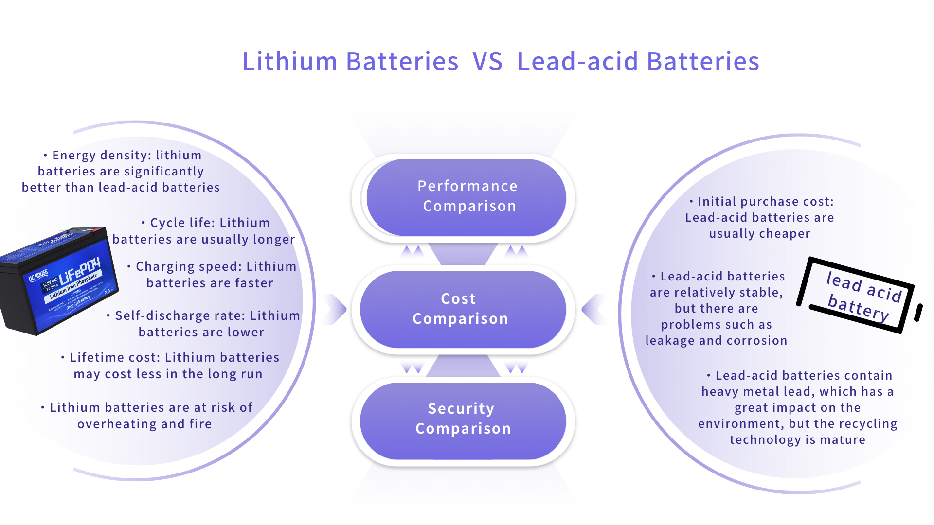 Comparison between Lithium Batteries and Lead-acid Batteries